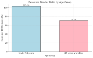 Delaware’s Population in 2025 - Key Demographic Trends and Insights ...