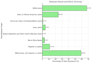 Delaware’s Population in 2025 - Key Demographic Trends and Insights ...