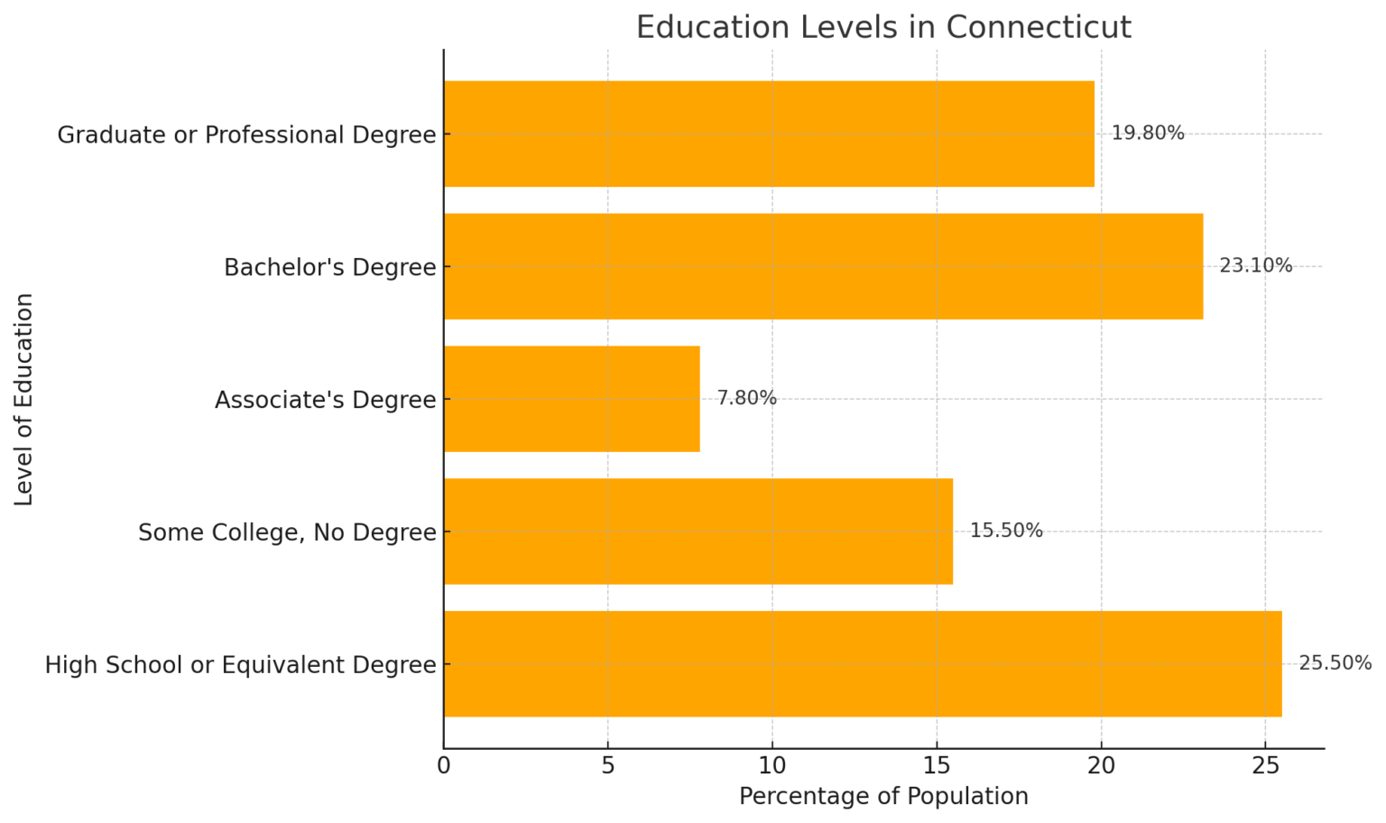 Connecticut Population in 2025 - Key Demographic Trends and Insights - North American Community Hub