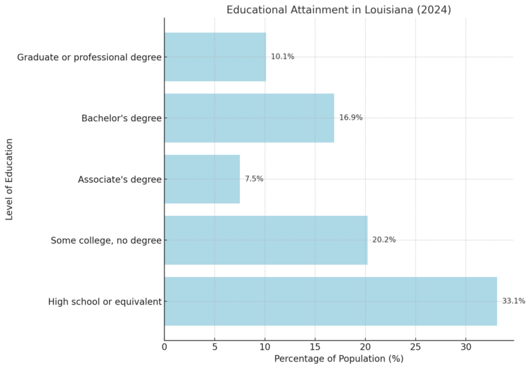 Louisiana Population Data in 2025 - Key Trends and Forecasts - North ...