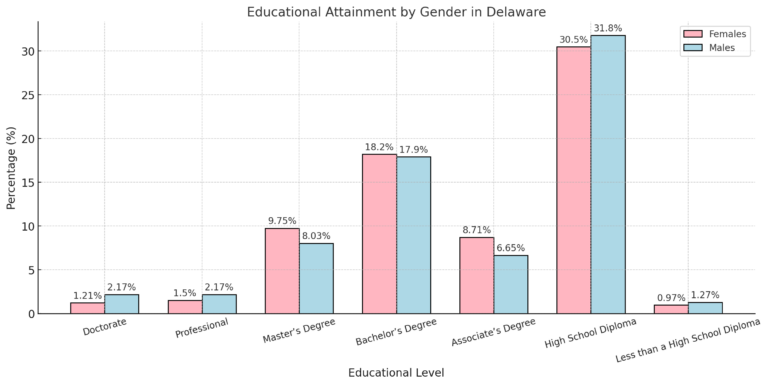 Delaware’s Population in 2025 - Key Demographic Trends and Insights ...
