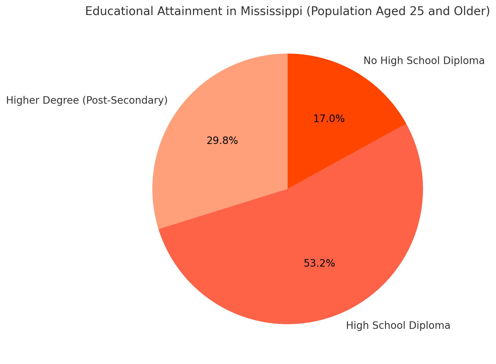 What Is Mississippi’s Population in 2025? - North American Community Hub