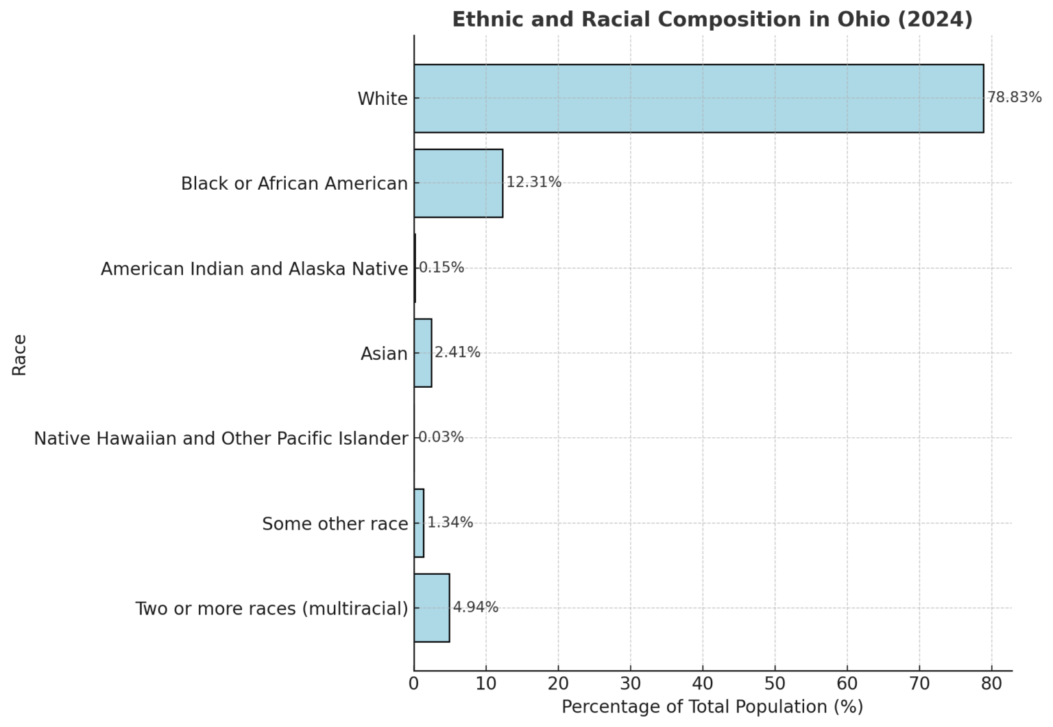 Closer Look at Ohio’s Population Data for 2025 - North American Community Hub