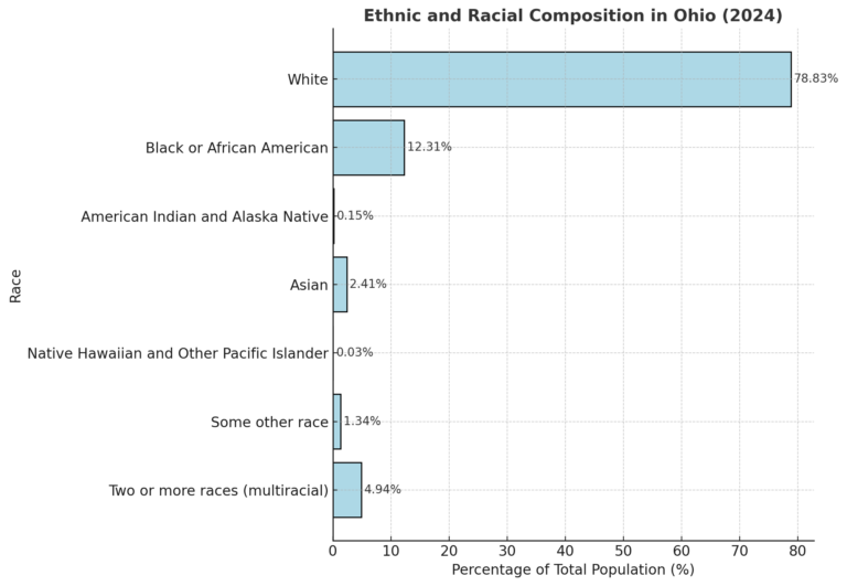 Closer Look at Ohio’s Population Data for 2025 - North American ...