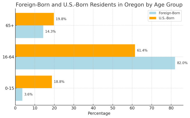 Oregon Population in 2025 - Key Insights and Data - North American ...
