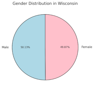 Wisconsin’s Population Data in 2025 - Key Insights and Analysis - North ...