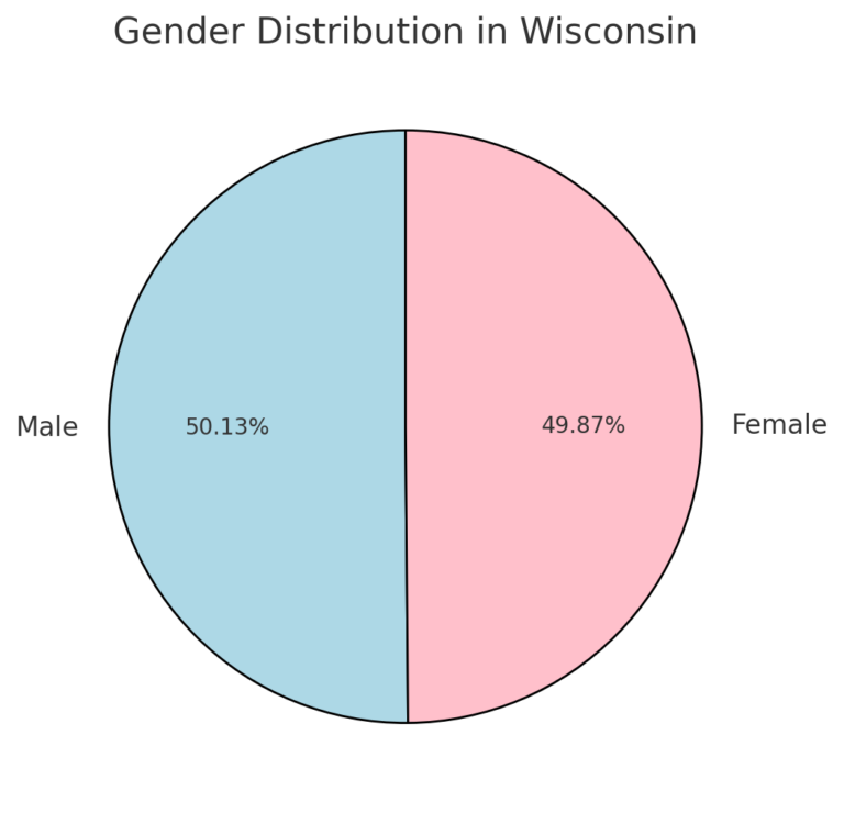 Wisconsin’s Population Data in 2025 - Key Insights and Analysis - North ...
