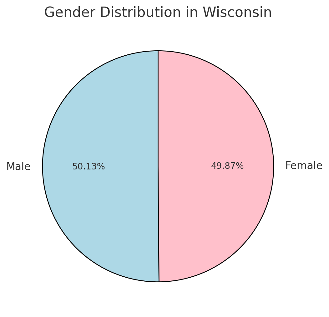 Wisconsin’s Population Data in 2025 - Key Insights and Analysis - North ...