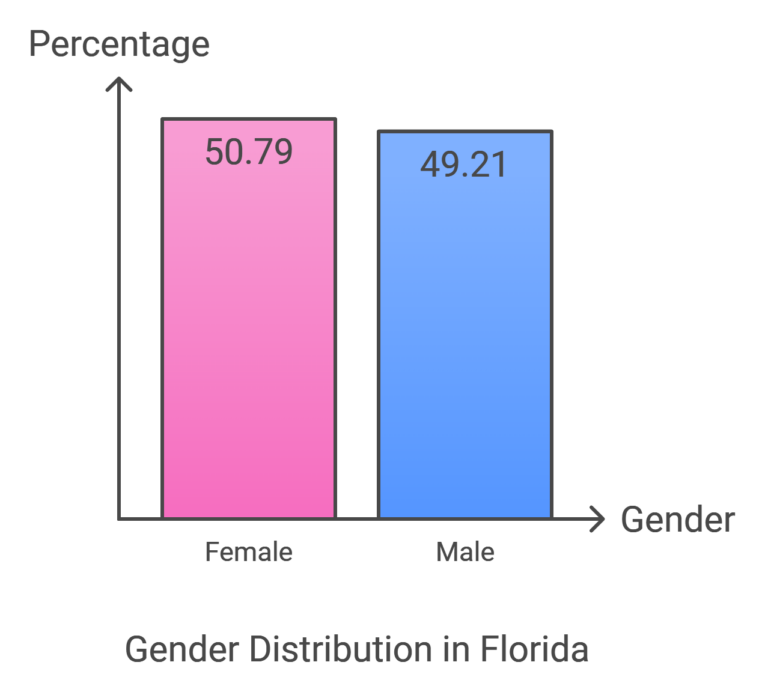 10 Key Facts About Florida’s Population in 2025 - North American ...
