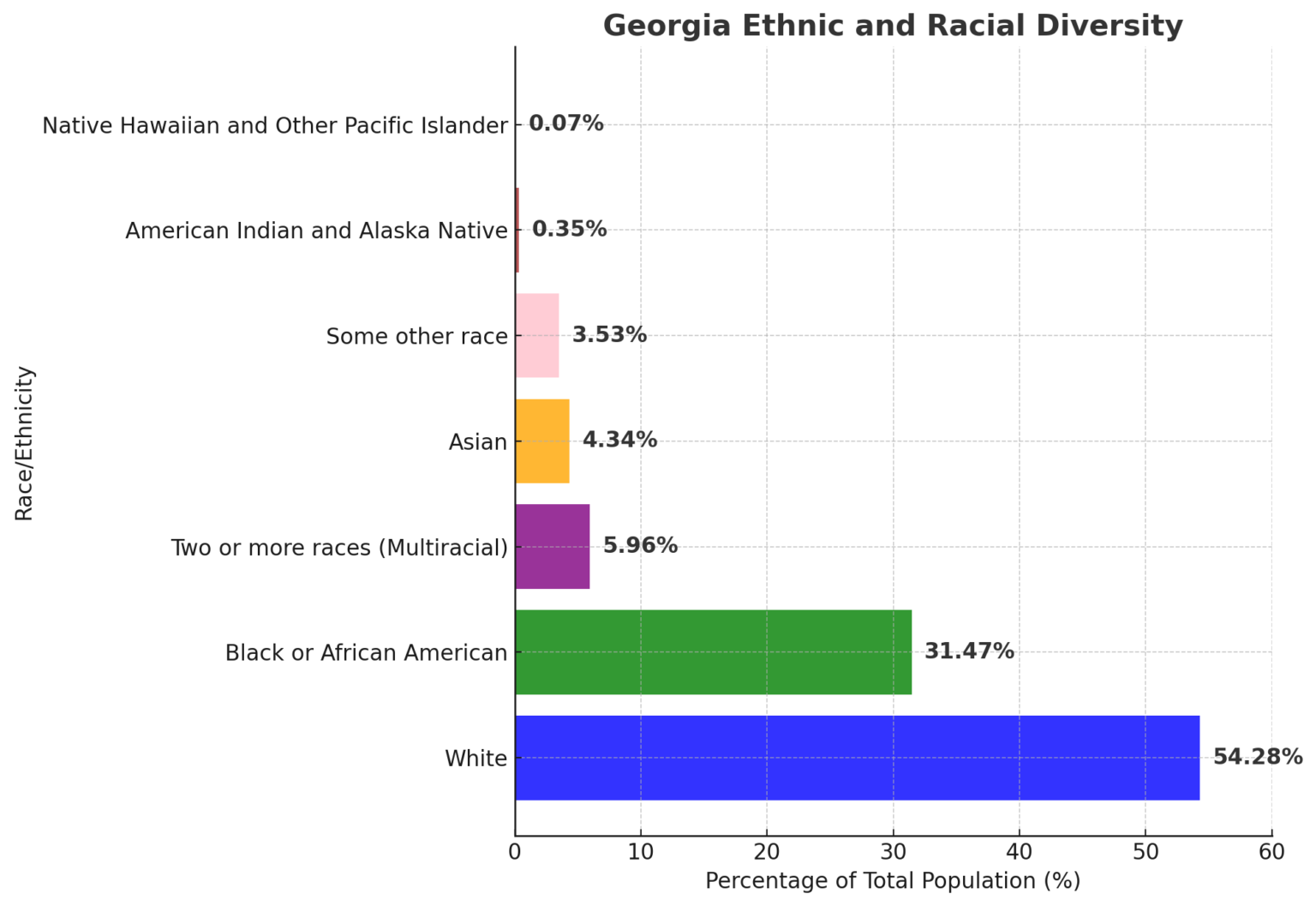 Georgia’s Population in 2025 - Data-Driven Analysis - North American ...