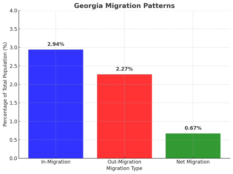 Georgia’s Population in 2025 - Data-Driven Analysis - North American ...