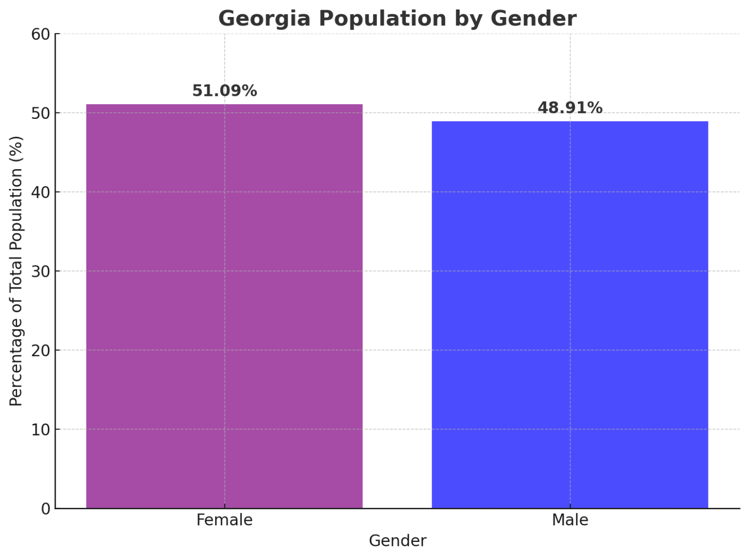 Georgia’s Population in 2025 - Data-Driven Analysis - North American ...
