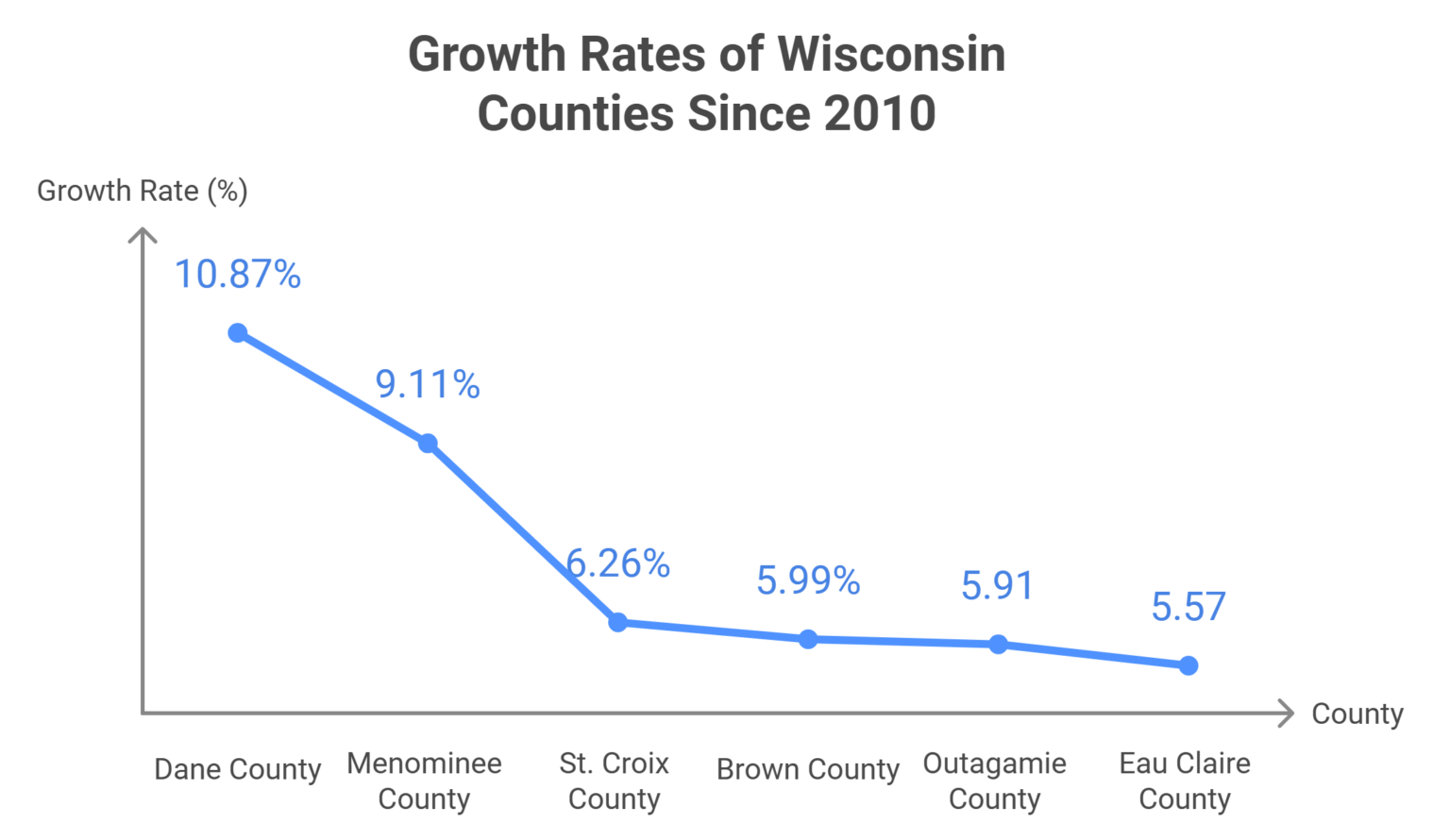 Wisconsin’s Population Data in 2025 - Key Insights and Analysis - North ...