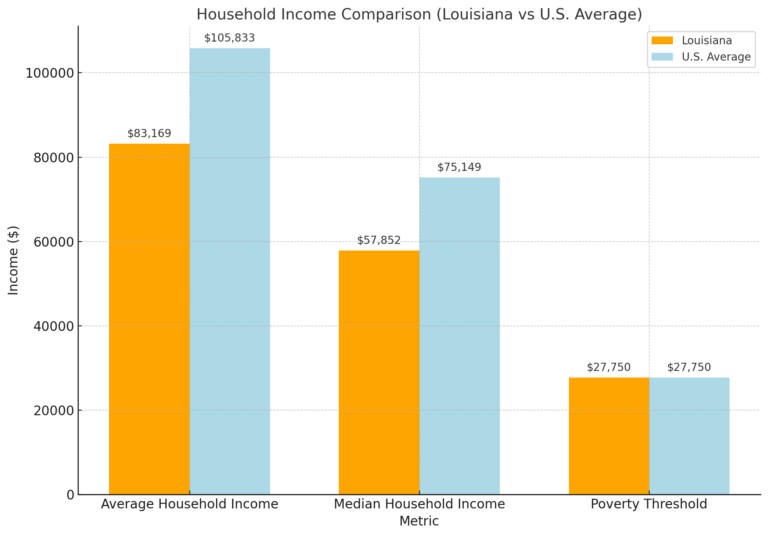 Louisiana Population Data in 2025 - Key Trends and Forecasts - North ...