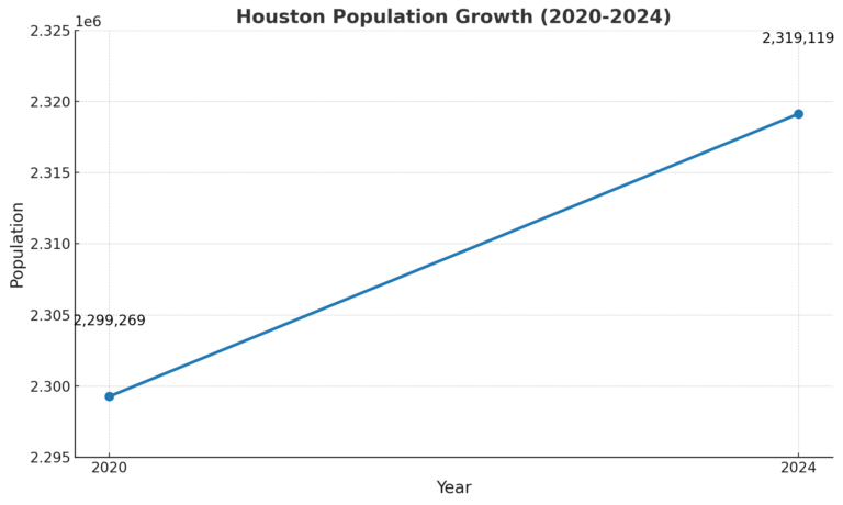 Map of Houston, Texas – Geography, Attractions & Stats (2025) - North ...