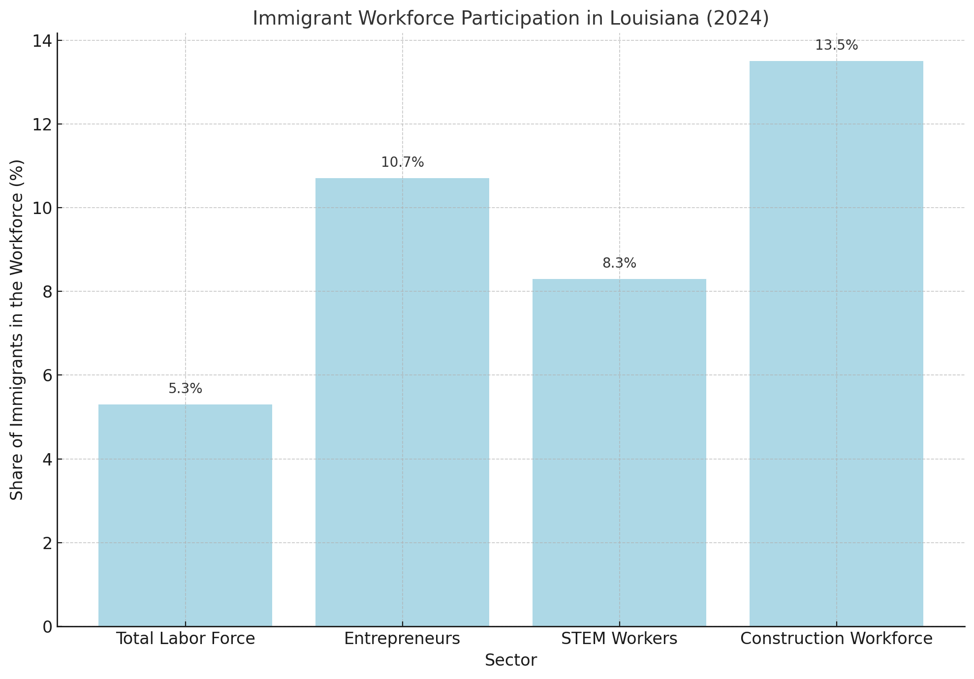 Louisiana Population Data in 2025 - Key Trends and Forecasts - North ...