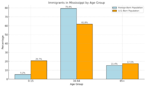 What Is Mississippi’s Population in 2025? - North American Community Hub