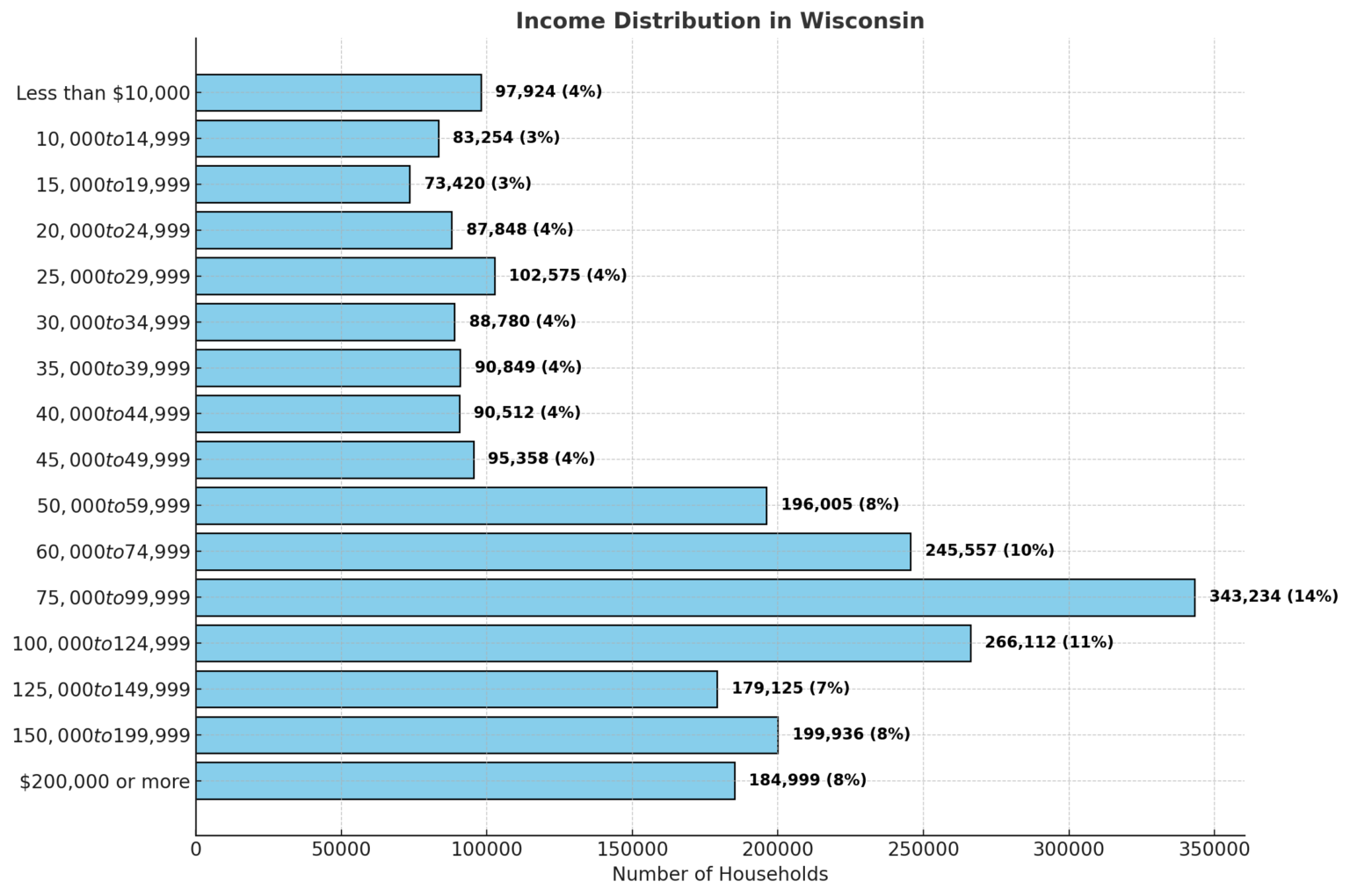 Wisconsin’s Population Data in 2025 - Key Insights and Analysis - North ...