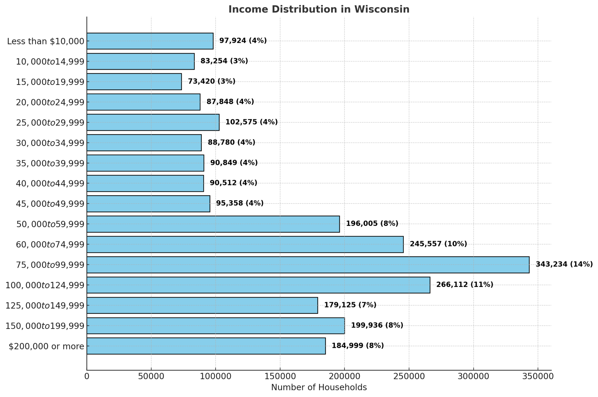 Wisconsin’s Population Data in 2025 - Key Insights and Analysis - North ...