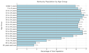 Kentucky Population in 2025 - Stats and Insights - North American ...