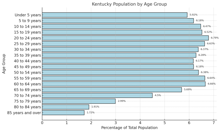 Kentucky Population in 2025 - Stats and Insights - North American ...