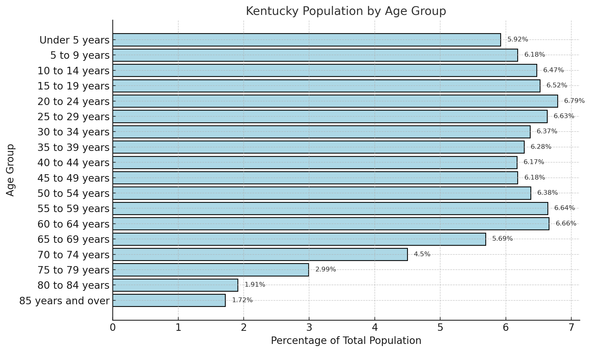 Kentucky Population in 2025 - Stats and Insights - North American Community Hub