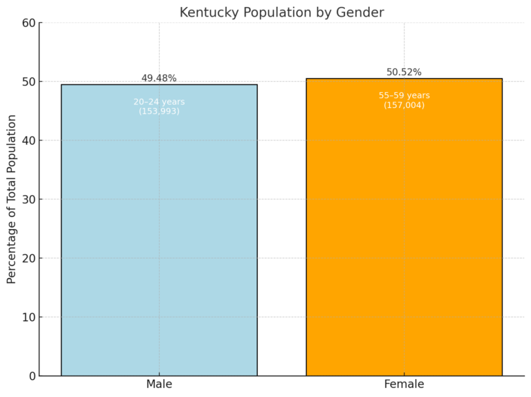 Kentucky Population in 2025 - Stats and Insights - North American ...