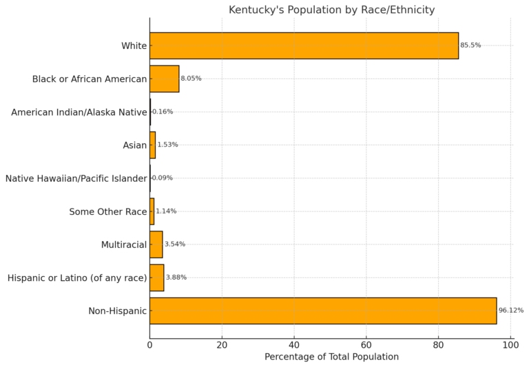 Kentucky Population in 2025 - Stats and Insights - North American ...