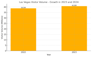 Visitor Volume in Las Vegas by the Numbers - A 2025 Update - North ...