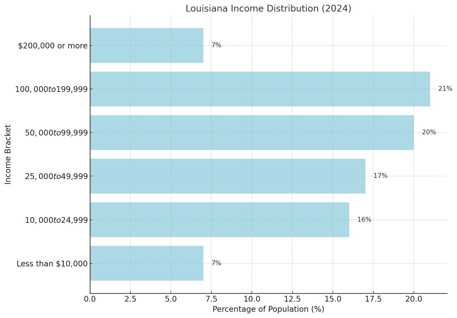 Louisiana Population Data in 2025 - Key Trends and Forecasts - North ...