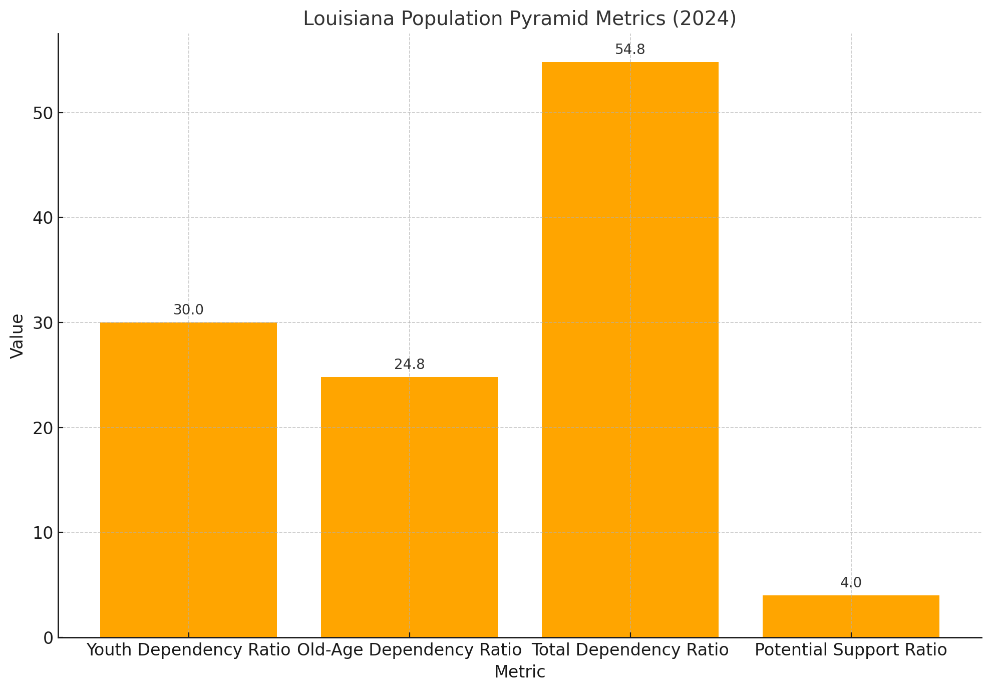 Louisiana Population Data in 2025 - Key Trends and Forecasts - North ...
