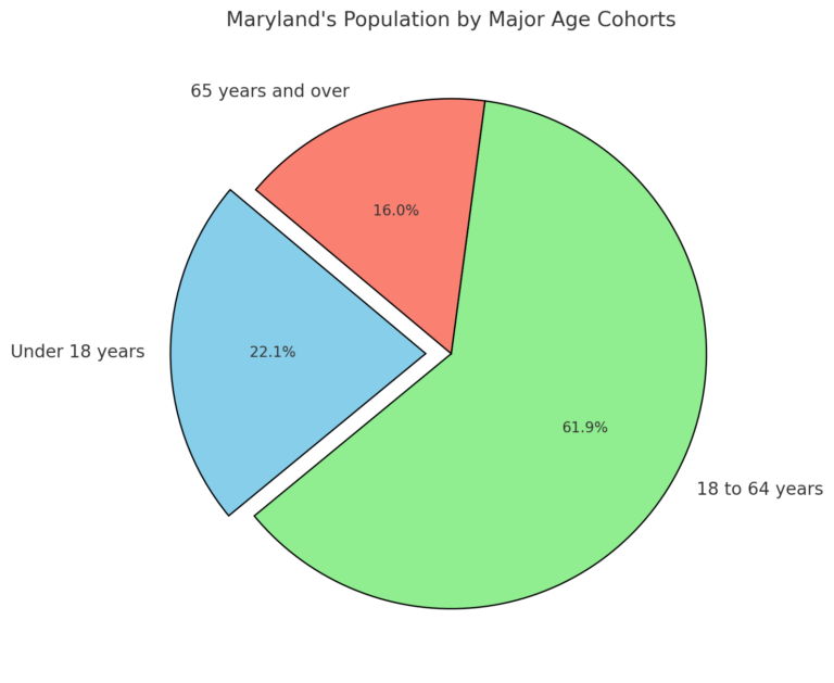What Maryland’s 2025 Population Data Tells Us - North American Community Hub