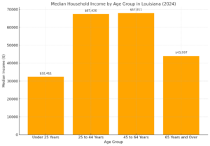 Louisiana Population Data in 2025 - Key Trends and Forecasts - North ...