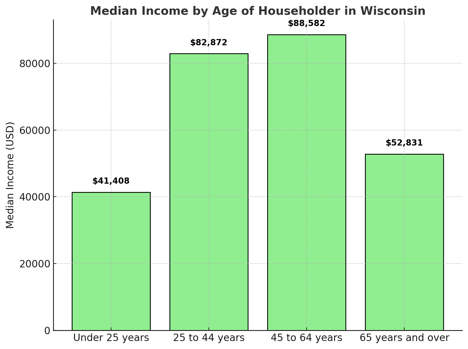 Wisconsin’s Population Data in 2025 - Key Insights and Analysis - North ...