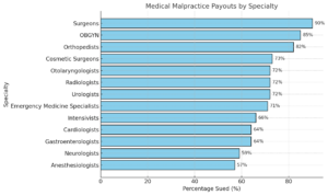 Medical Malpractice Payouts By State Analysis (2025) - North American ...