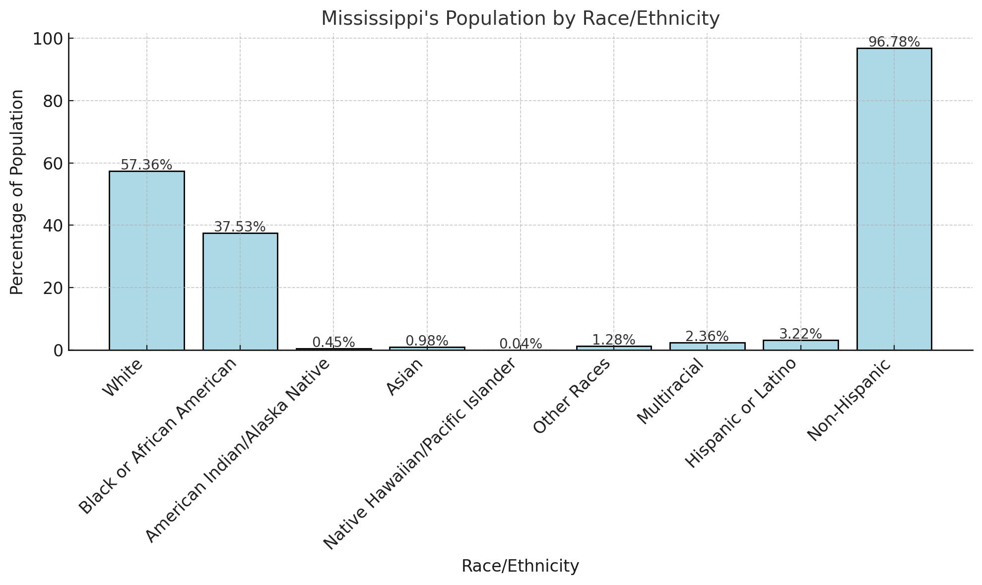 What Is Mississippi’s Population in 2025? - North American Community Hub