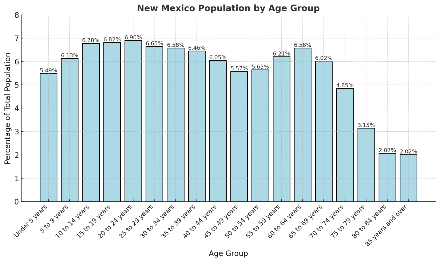 New Mexico Population 2025 - Key Insights and Stats - North American ...