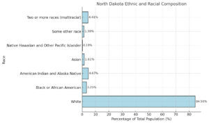 North Dakota’s Population Data in 2025 - Key Insights and Forecasts - North American Community Hub