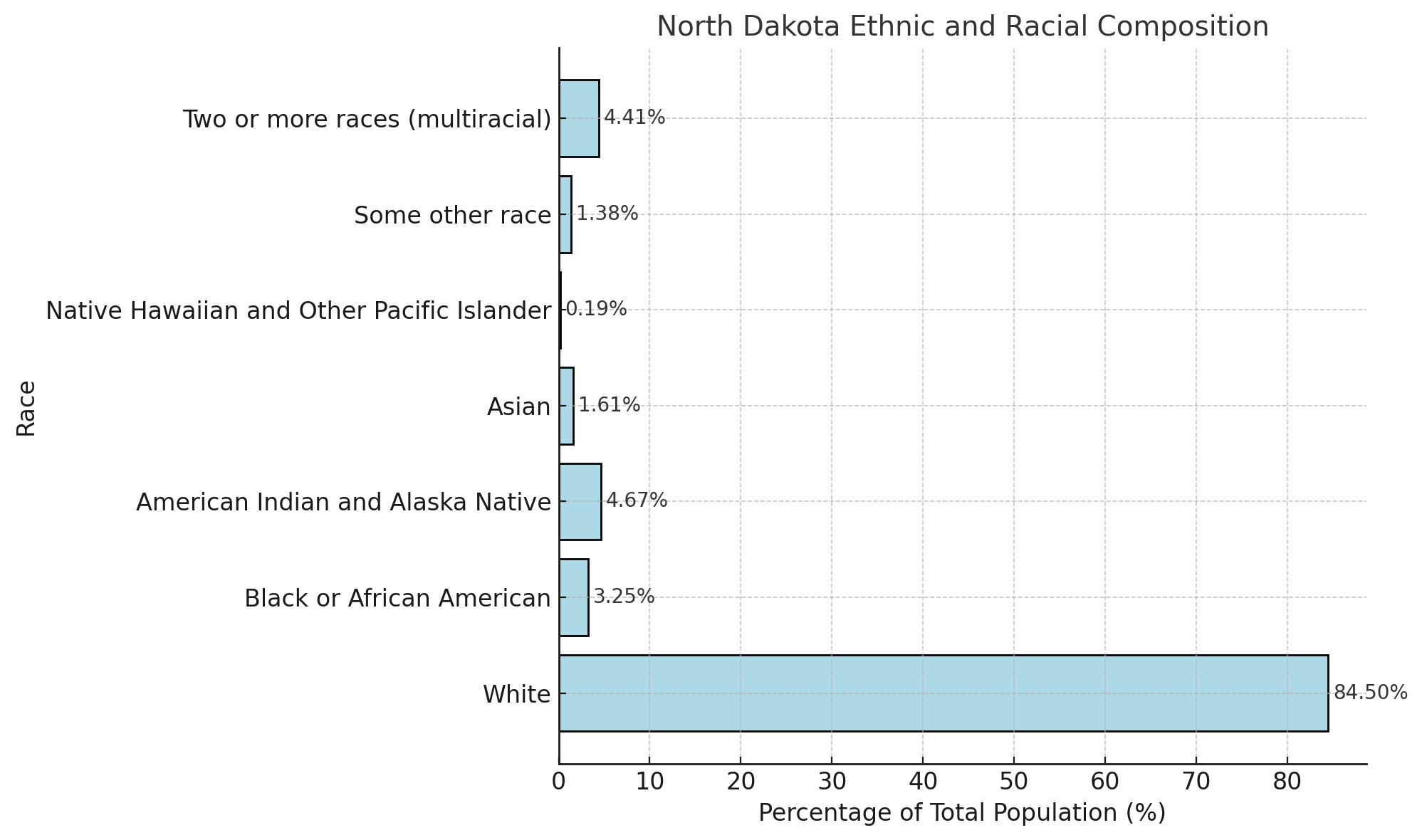 North Dakota’s Population Data in 2025 - Key Insights and Forecasts - North American Community Hub