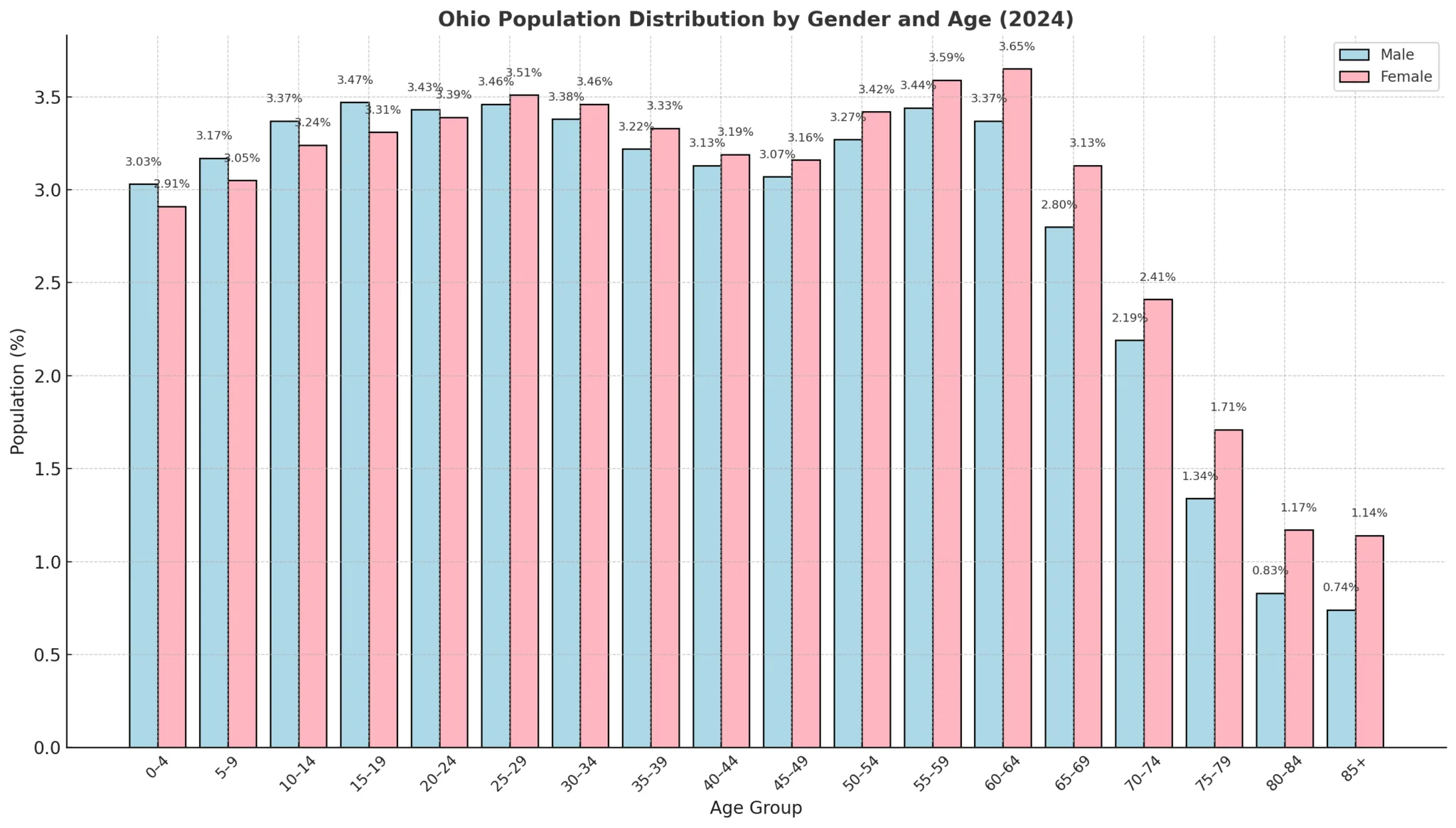 Closer Look at Ohio’s Population Data for 2025 - North American ...