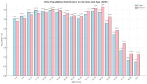 Closer Look at Ohio’s Population Data for 2025 - North American ...