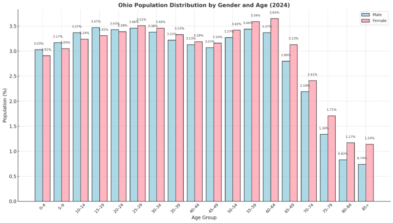 Closer Look at Ohio’s Population Data for 2025 - North American ...