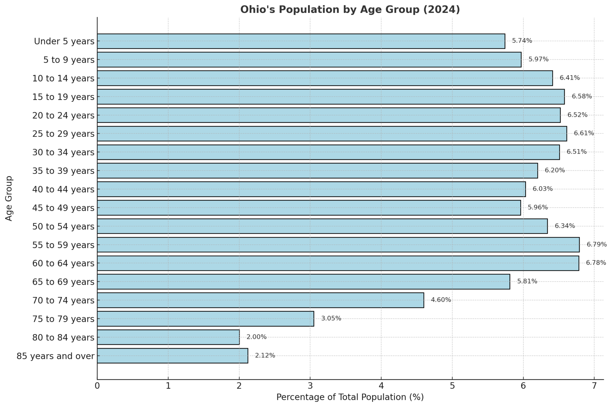 Closer Look at Ohio’s Population Data for 2025 - North American ...