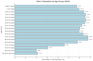 Closer Look at Ohio’s Population Data for 2025 - North American ...
