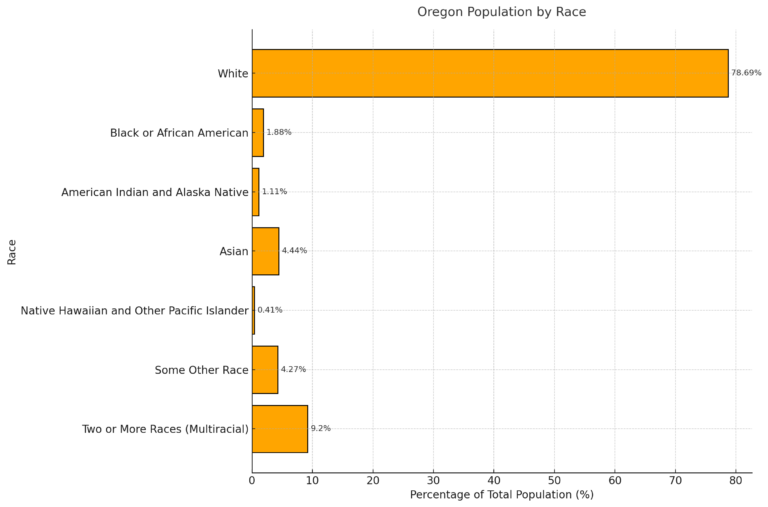 Oregon Population in 2025 - Key Insights and Data - North American ...