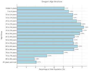 Oregon Population in 2025 - Key Insights and Data - North American ...