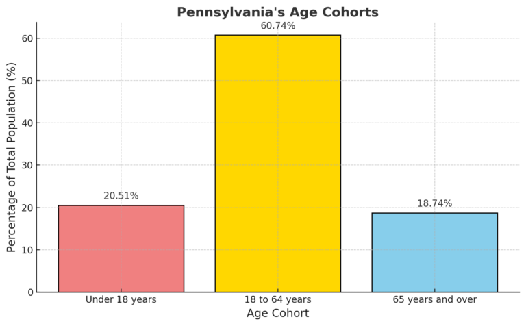 Closer Look at Population of Pennsylvania in 2025 - North American ...