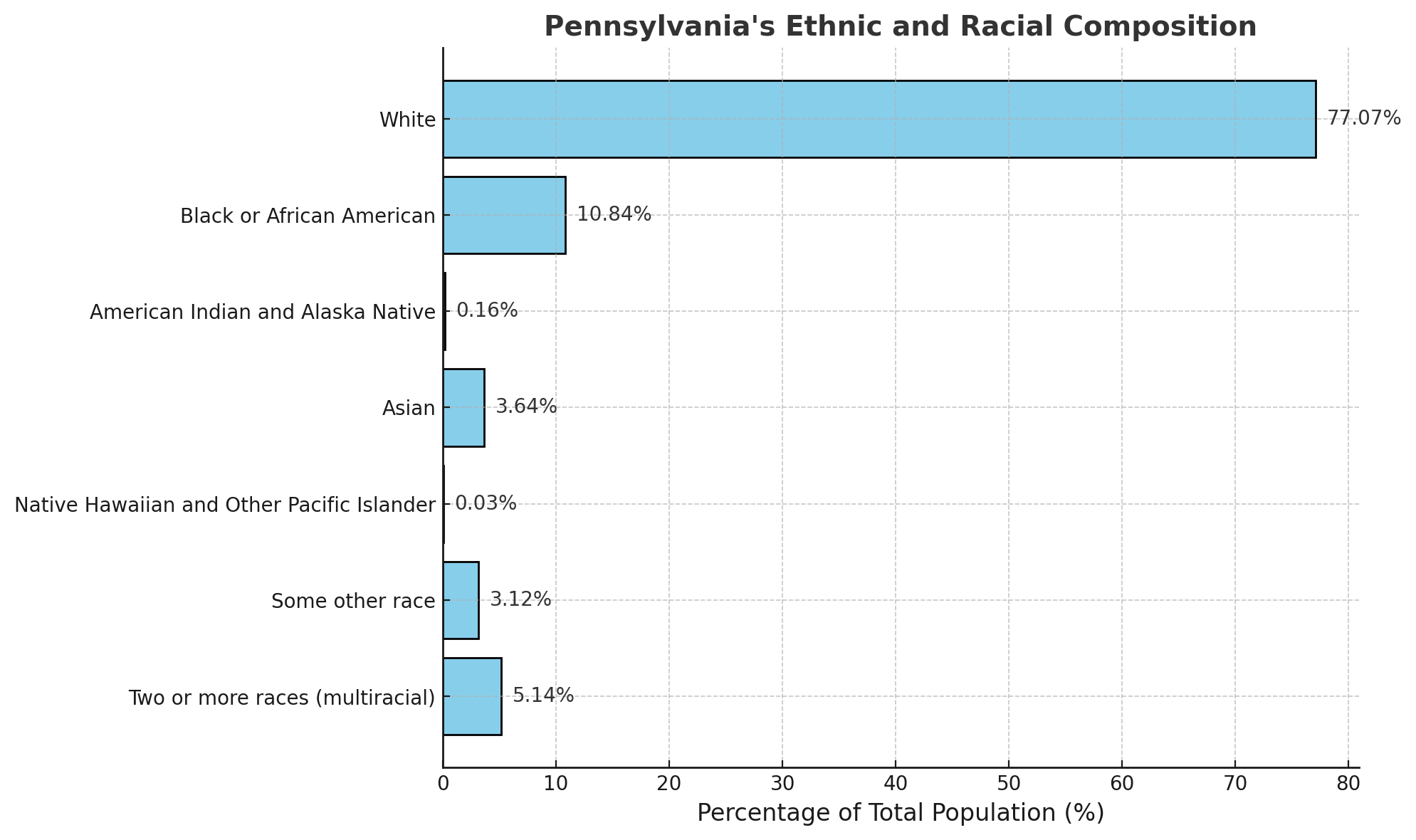 Closer Look at Population of Pennsylvania in 2025 - North American ...