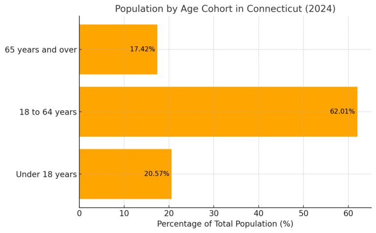 Connecticut Population in 2025 - Key Demographic Trends and Insights ...