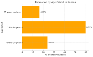 Kansas Population Growth in 2025 - Key Insights - North American ...